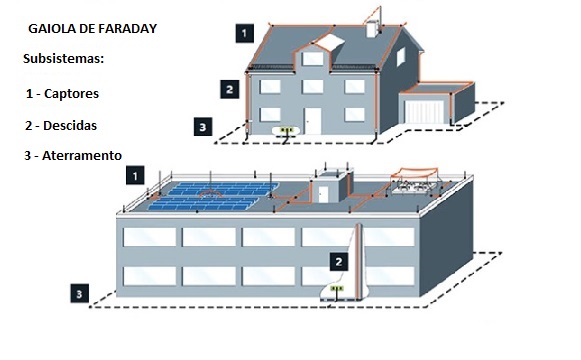 Para-raios (SPDA) :: SOS Alarmes
